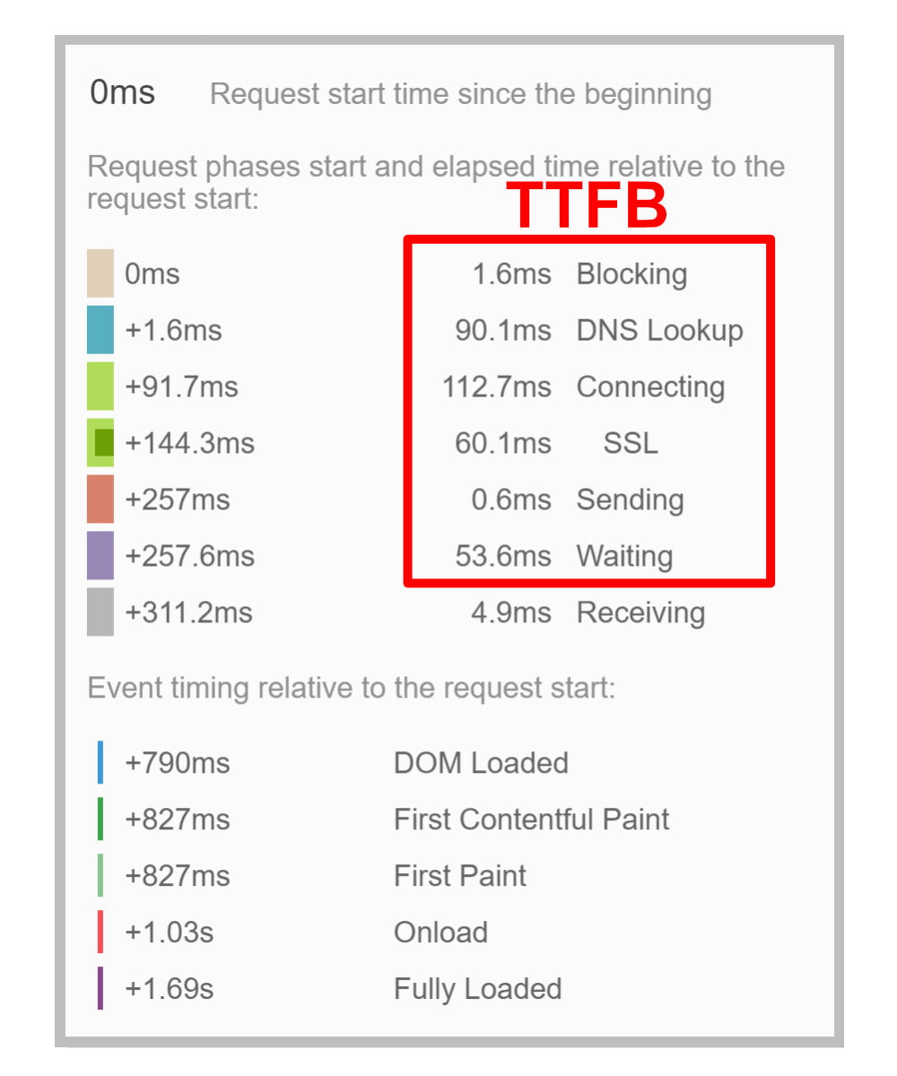 7 Steps to Improve TTFB WordPress to Under 100ms - Web Speed Tools